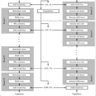 AES Encryption And Decryption 5 Download Scientific Diagram