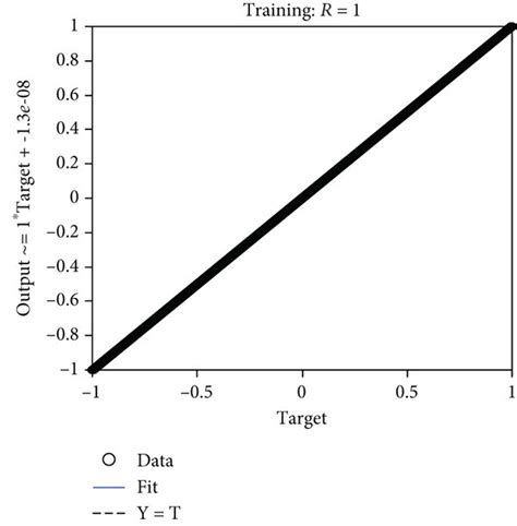 A Five Input Mlpnn Based Forecasting Model Regression Graphs B