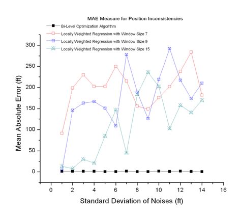 8 a comparing the bi level optimization algorithm to locally weighted