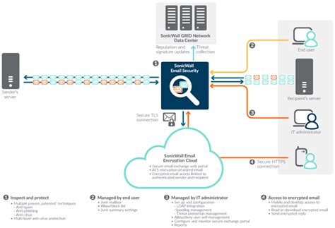 Sonicwall Hosted Email Security