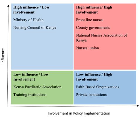 Policy Implementation Influence Matrix Download Scientific Diagram
