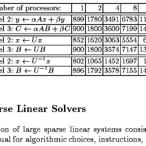Speed In Mmops Of Level 2 And Level 3 Blas Operations On A Cray C90