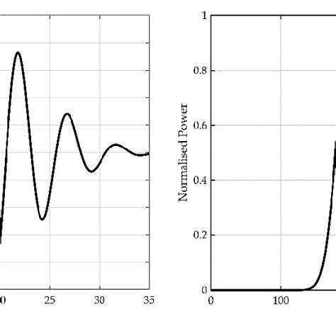 The Time Domain Input Signal Left And Its Frequency Spectrum Right