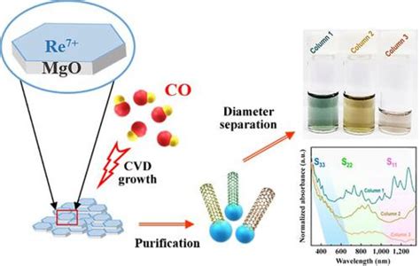 Bulk Growth And Separation Of Single Walled Carbon Nanotubes From Rhenium Catalyst