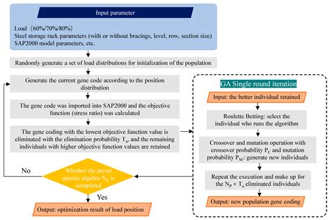 Load Distribution Optimization Of Steel Storage Rack Based On Genetic