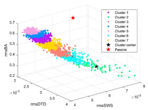 Multi Mode Active Suspension Control Based On A Genetic K Means Clustering Linear Quadratic