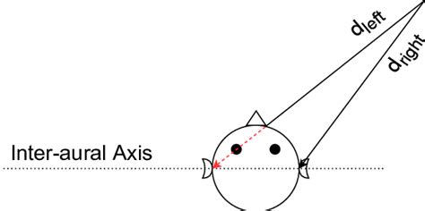 Representation Of Binaural Cues For Sound Localization When A Sound