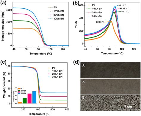 A Energy Storage Modulus Of The Composite B Tan δ Of The Composite C Download Scientific