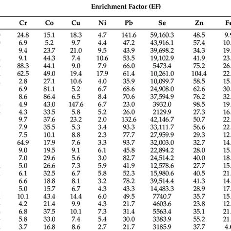 Potentially Toxic Element Pollution Indices Download Scientific Diagram