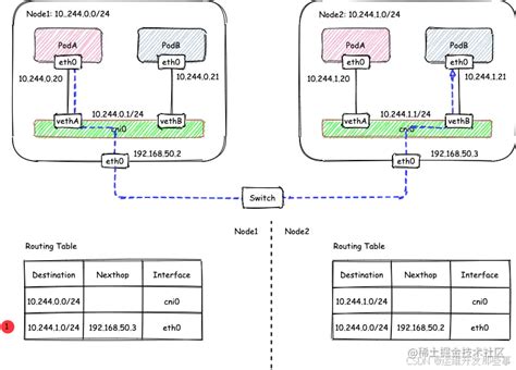 最硬核k8s网络插件详解（flannel）flannel插件 Csdn博客