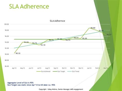Achieving Continuous Improvement Ams Project Pptx Business Accounting And Finance Business