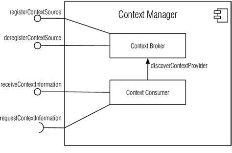Internal Structure Of The Context Manager Download Scientific Diagram