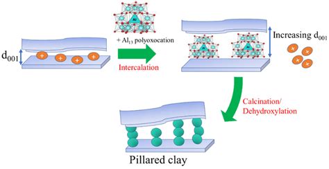 Schematic Representation Of Clay Pillarization Download Scientific Diagram
