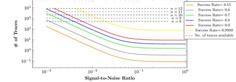 Lower Bounds For The Of Traces Needed To Reach Different Sr Of The