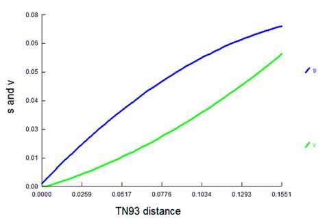 Substitution Saturation Graph Showing The Transition S Rate Higher Download Scientific Substitution Saturation Graph Showing The Transition S Rate Higher Download Scientific