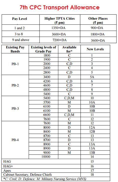 7th Cpc Recommended Transport Allowance Tpta