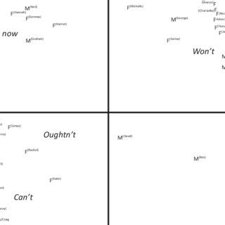 Understanding LAT By Sex F Female M Male Source Interviews Download Scientific Diagram