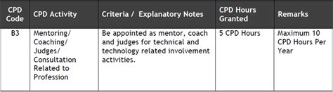 MBOT Malaysia Board Of Technologists Types Of CPD Activities