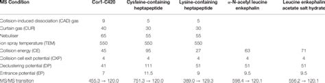 Msms Conditions For All Analytes Download Table