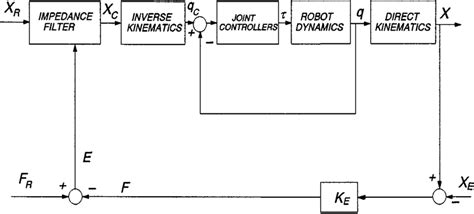 Position Based Impedance Controller Download Scientific Diagram