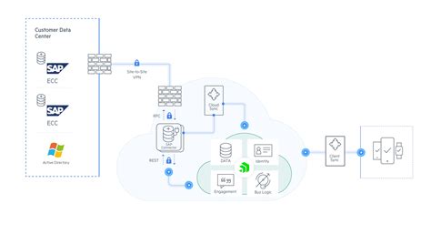 sap data synchronization with aws or azure cloud databases
