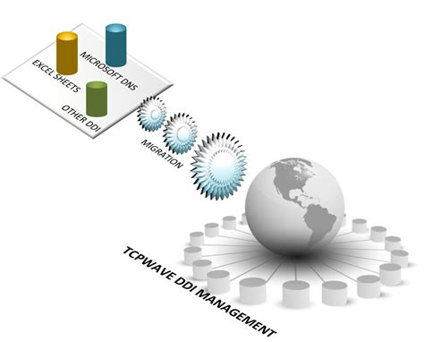 Tcpwave Modern Ddi For Cloud Secure Dns Dhcp Ipam Ddi Written In Java