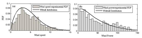 Experimental Pdf Graphs Of A Wind Speed B Wind Power In Comparison Download Scientific