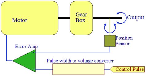 5 Servo Motor Block Diagram 49 Download Scientific Diagram