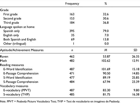 Table 1 From Psychometric Properties Of The Working Memory Rating Scale For Spanish Speaking