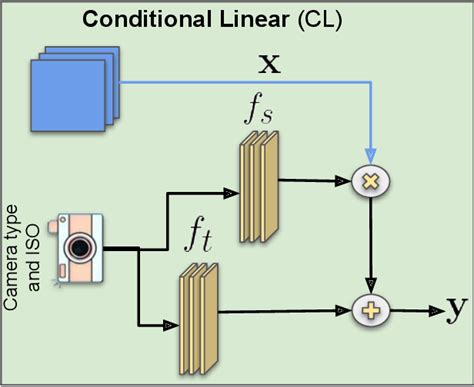 Figure 11 From Modeling Srgb Camera Noise With Normalizing Flows