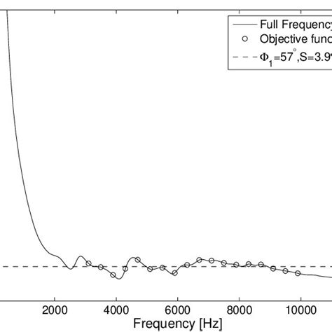 Typical Beamwidth Calculation For A Small Horn Download Scientific