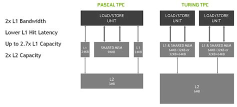 Nvidia Turing Microarchitecture New Shared Memory Architecture
