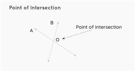 An Overview On The Angle Of Intersection