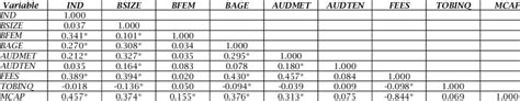 Pearsons Pairwise Correlations On Explanatory Variables Download Table