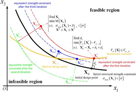 Convergence Diagram Of The Equivalent Strength Constraint Download