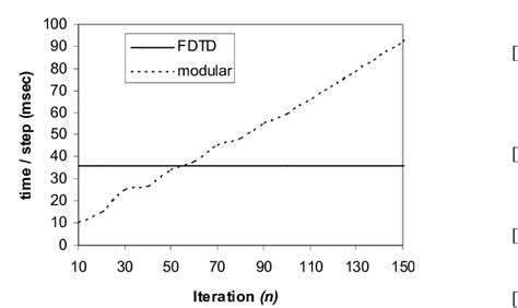 Comparison Of Standard Fdtd With Modular Version Download Scientific Diagram