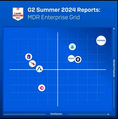 Mukil Madanan On Linkedin Mdr Recognition On Enterprise Space