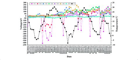 Voltage Between Anode And Cathode Download Scientific Diagram