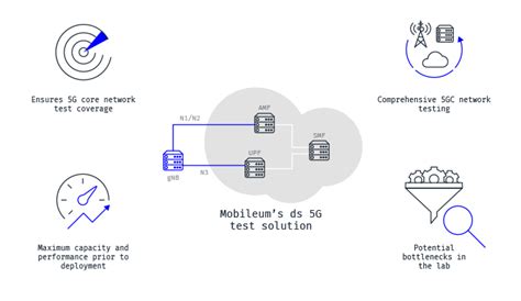 5g Lab Testing Mobileum