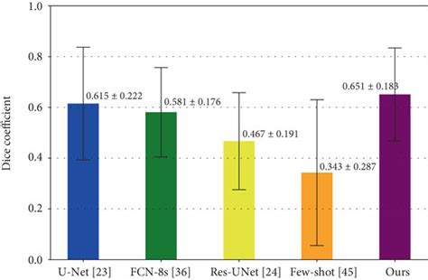 Bar Plots Of The Dice Coefficient For Different Methods Download