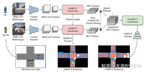 协同感知（collaborative perception）近期工作汇总梳理（2022上） 知乎