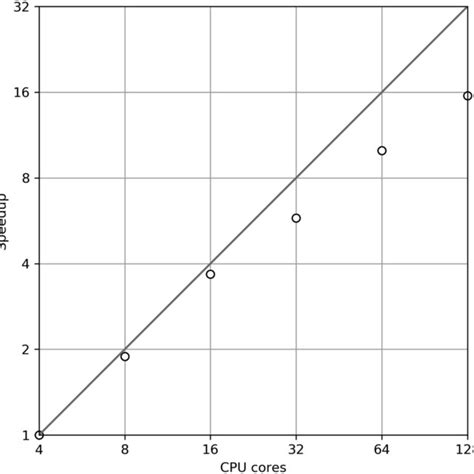 scalability of mpi implementation in funwave‐tvd for a 2 048 × 2 048