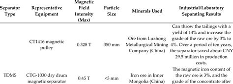 Comprehensive Summary Of The Dry Permanent Separators Download
