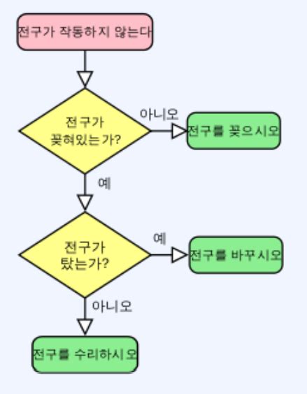 [이산수학] 알고리즘 Easydong
