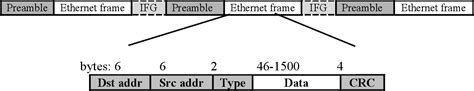 Figure 21 From Design And Evaluation Of Fpga Based Gigabit Ethernetpci Network Interface Card