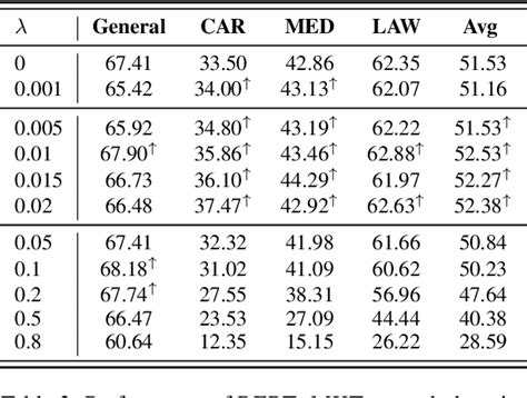 Table 3 From Mitigating Catastrophic Forgetting In Multi Domain Chinese
