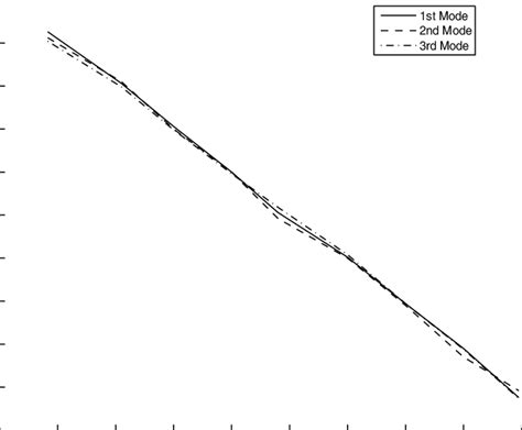 Modulus Of Elasticity For The First Three Dynamic Modes Of Vibration