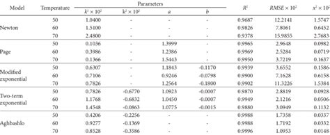 nonlinear regression parameters of thin layer drying models download