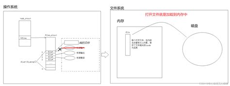 【linux】文件描述符的分配规则和重定向的原理以及dup2函数 linux 进程文件描述符重复分配 csdn博客