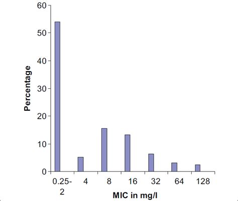 Prevalence Of Methicillin Resistant Staphylococcus Aureus Mrsa In A Tertiary Care Hospital In